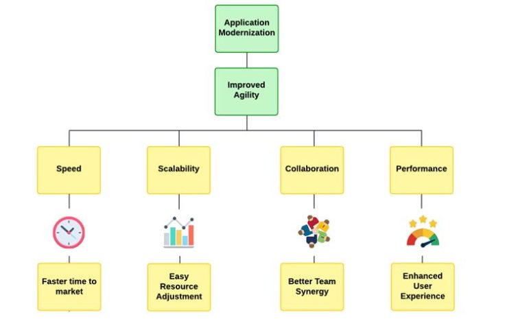 How Application Modernization Can Improve Your Business's Agility