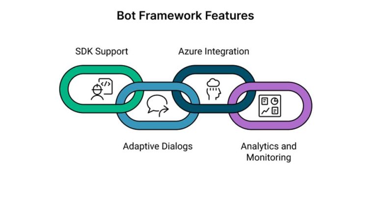 Microsoft-Bot-Framework