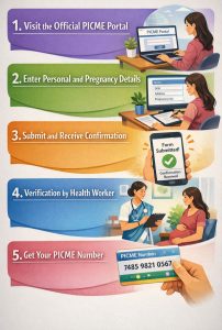 PICME 3.0 Login and Registration 2026: Mother-Friendly Guide for Tamil Nadu